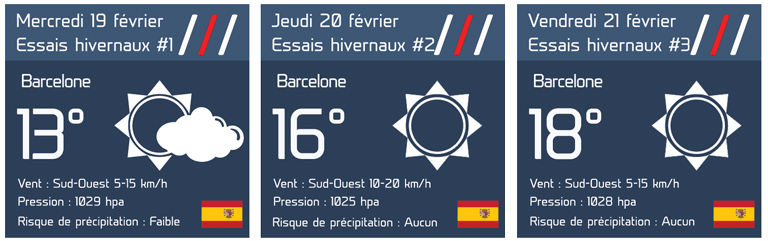 Tests Barcelone : bulletin météo complet