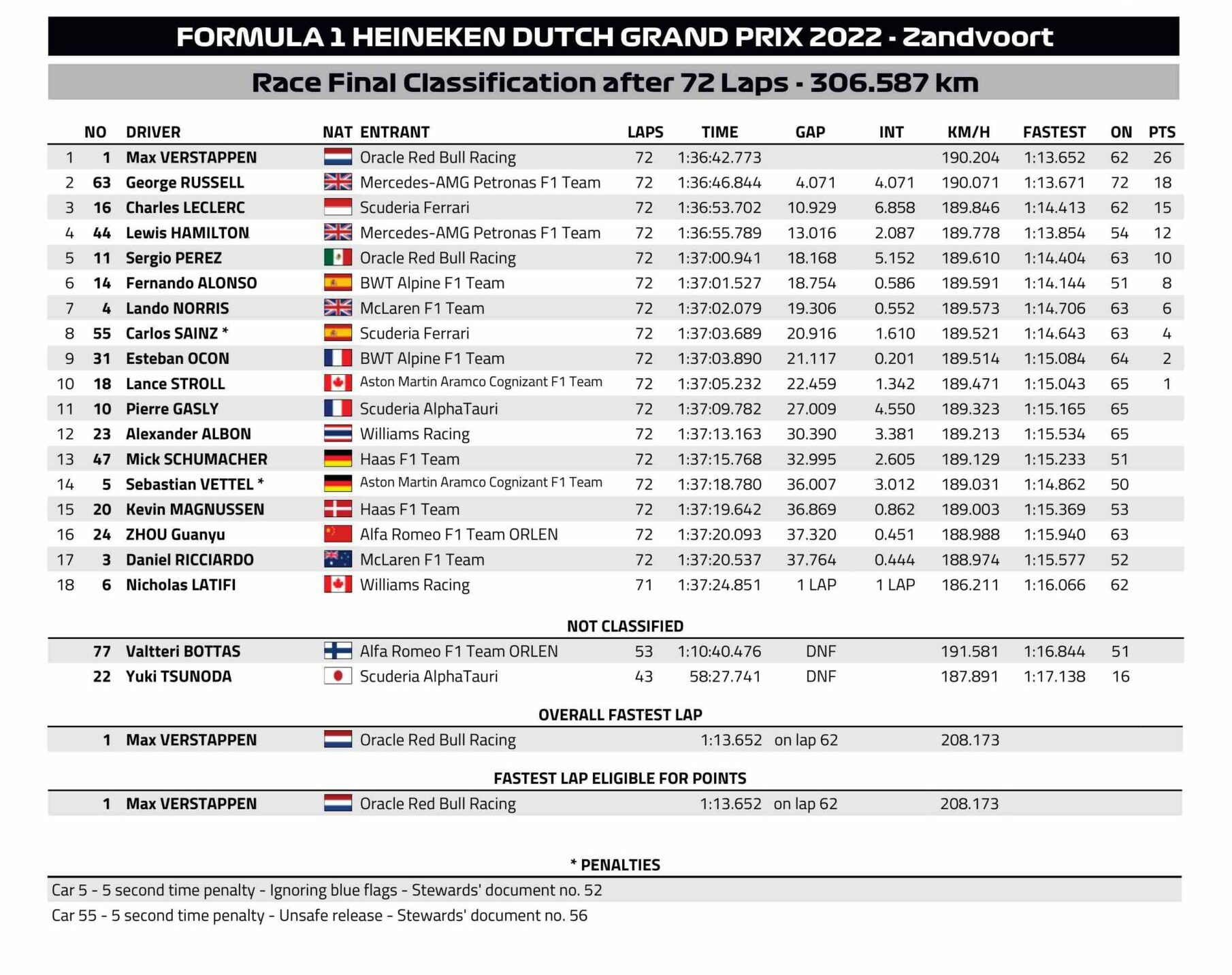 Les résultats définitifs du Grand Prix F1 des Pays-Bas 2022
