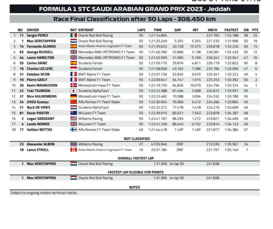 Les résultats définitifs du GP F1 d'Arabie Saoudite 2023