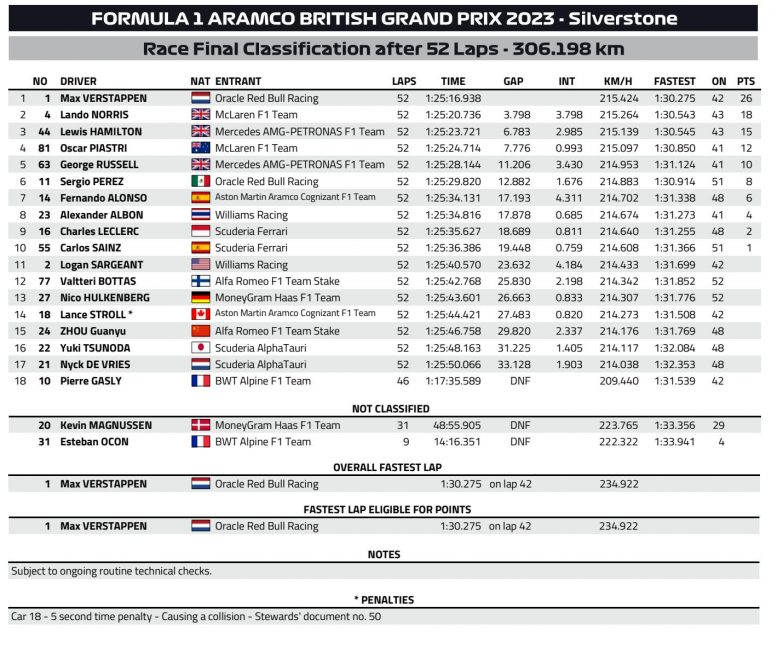 Les résultats définitifs du GP F1 de Grande-Bretagne 2023