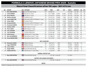 Les résultats définitifs du Grand Prix F1 du Japon 2023