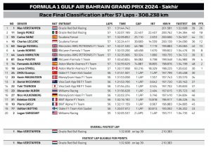 Les résultats définitifs du Grand Prix F1 de Bahreïn 2024