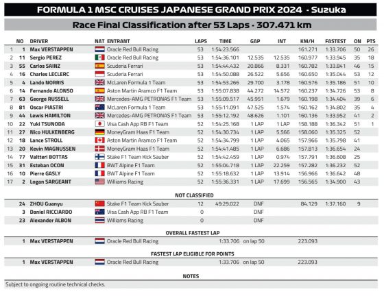 Les résultats définitifs du Grand Prix F1 du Japon 2024
