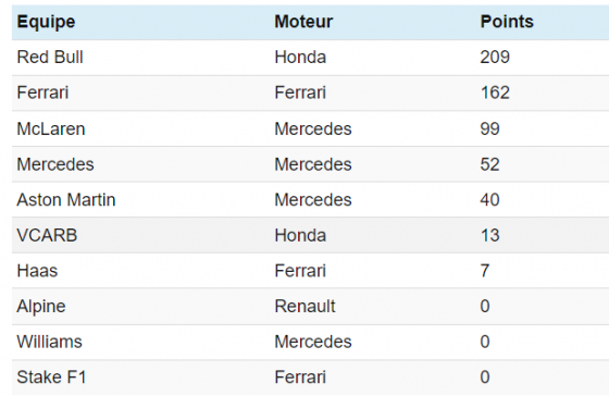 Les classements F1 2024 après la course Sprint à Miami